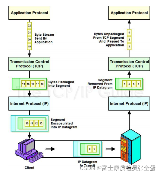 传输层 数据传输/MSS分段_tcp mss 分段-CSDN博客