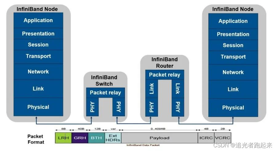 以太网卡、IB网卡的详细介绍以及区别分析_ib卡和网卡有什么区别-CSDN博客