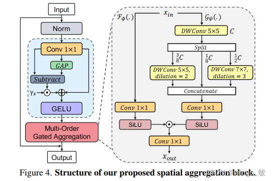 深度学习论文: Efficient Multi-order Gated Aggregation Network及其PyTorch实现_moganet: multi-order gated ...