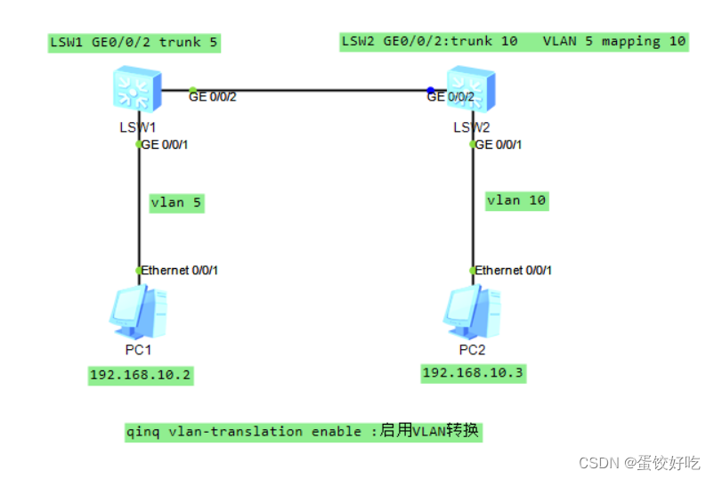 VLAN Mapping，也叫做VLAN Translation或VLAN映射-CSDN博客