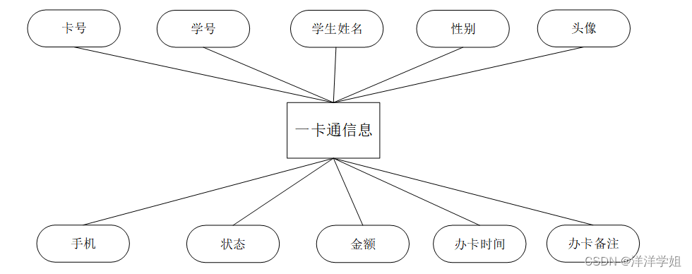 独有源码 Java Jsp校园一卡通管理信息系统1mn7i从不会做毕业设计到成功完成的过程与方法 Csdn博客
