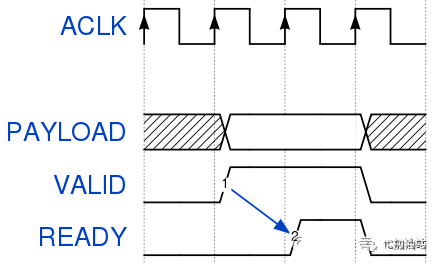 数字芯片设计中常见的三个握手协议-CSDN博客