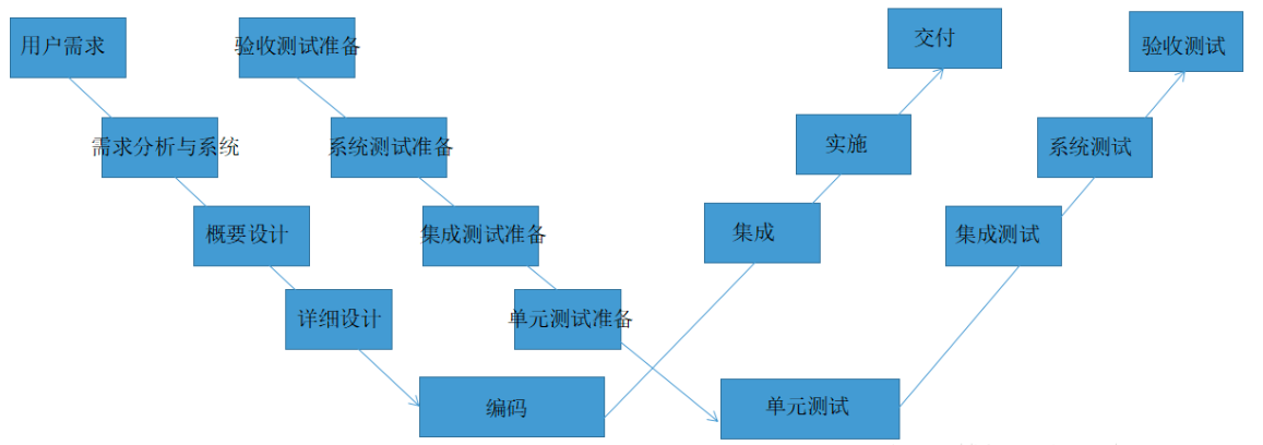 软件测试流程及流程管理测试管理流程 Csdn Csdn博客