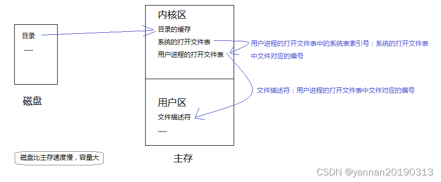 操作系统对文件的管理:虚拟文件系统,文件系统(全局结构,层次结构,文件基本操作,目录,文件共享,文件保护,逻辑结构,物理结构,存储空间管理