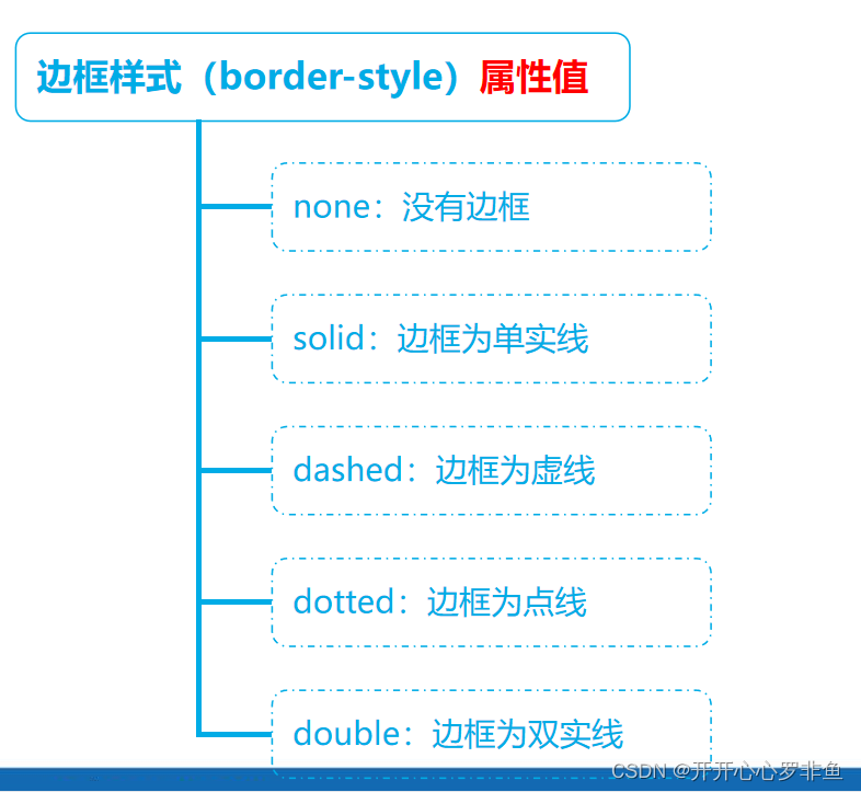 Css框模型css Border 上下 Csdn博客 
