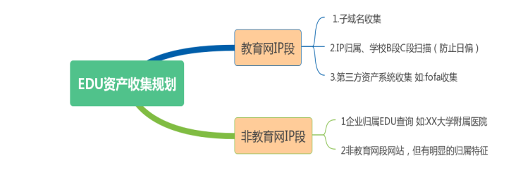 EDU信息搜集-CSDN博客