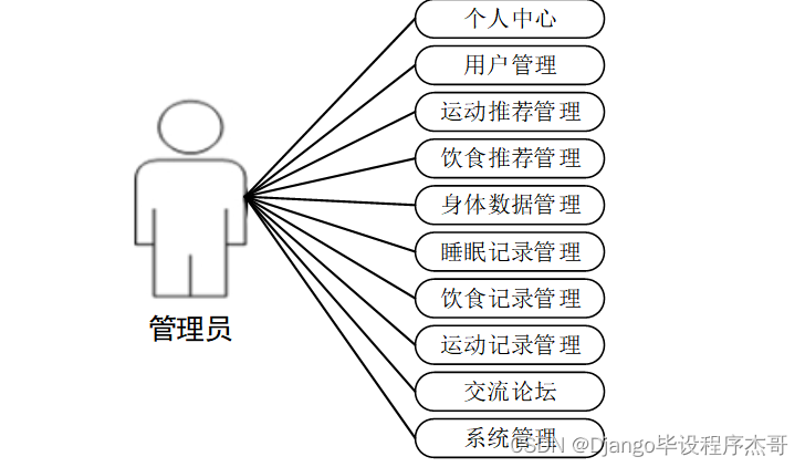 计算机毕业设计ssm基于android的健康管理系统的设计与实现7jhl19 （附源码）轻松不求人_管理系统连接android-CSDN博客
