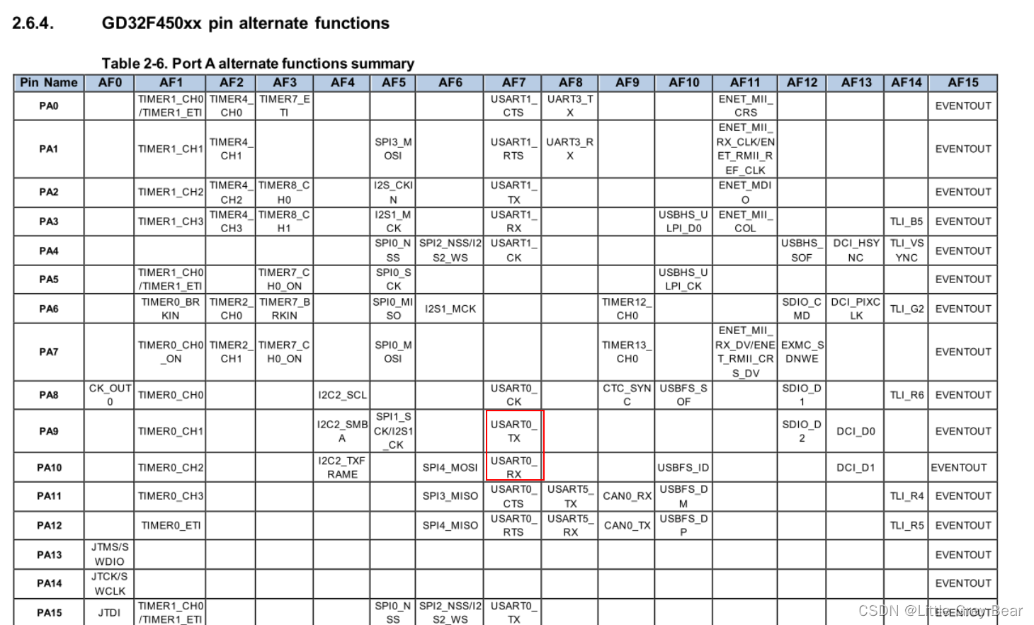 GD32F4 (4): Use of GD32F450 serial port - Programmer Sought