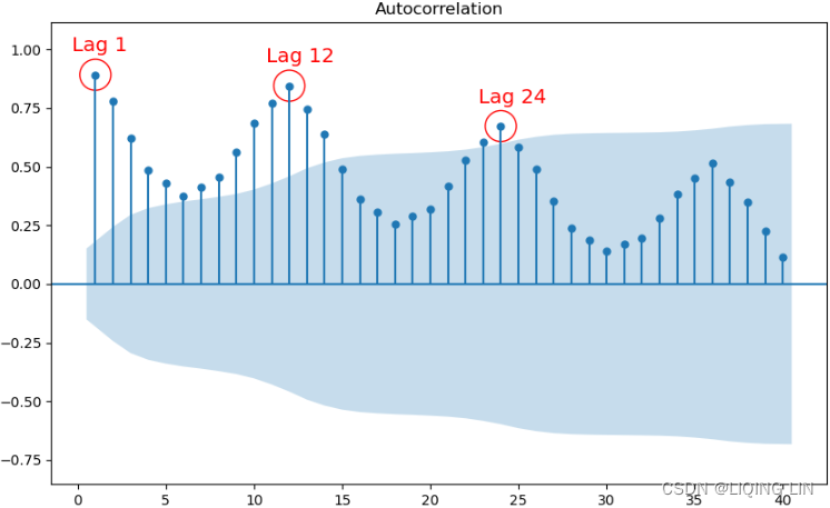 ts10_2Univariate TS模型_pAcf_bokeh_AIC_BIC_combine seasonal_decompose twinx ylabel_bold partial ...