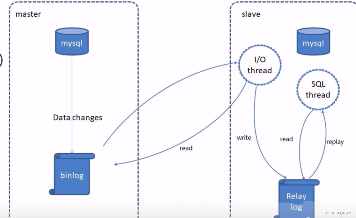 Mysql主从复制(实现项目的读写分离)mysql主从数据库如何实现从库只做查询 Csdn博客