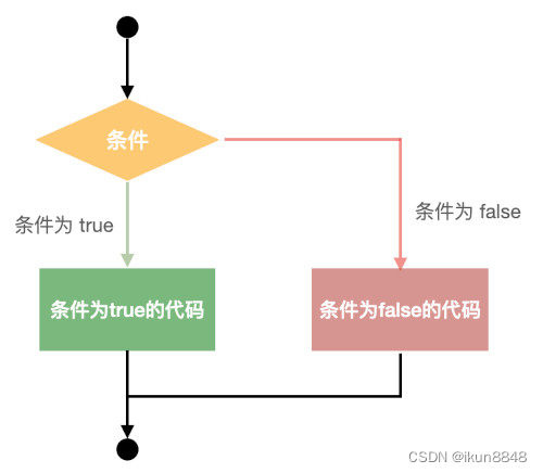 条件结构if与switch Csdn博客 