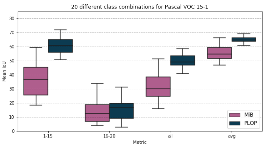 【论文翻译】PLOP: Learning without Forgetting for Continual Semantic Segmentation-CSDN博客