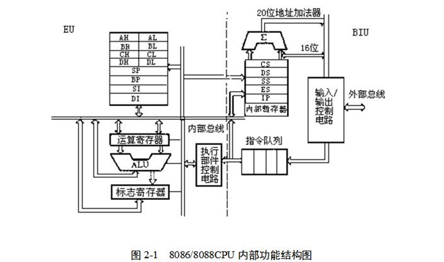 8086/8088系统总线详解（时序解析+总线相关知识）_8086总线-CSDN博客