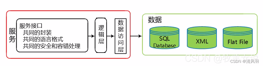 Soa架构概述 Csdn博客