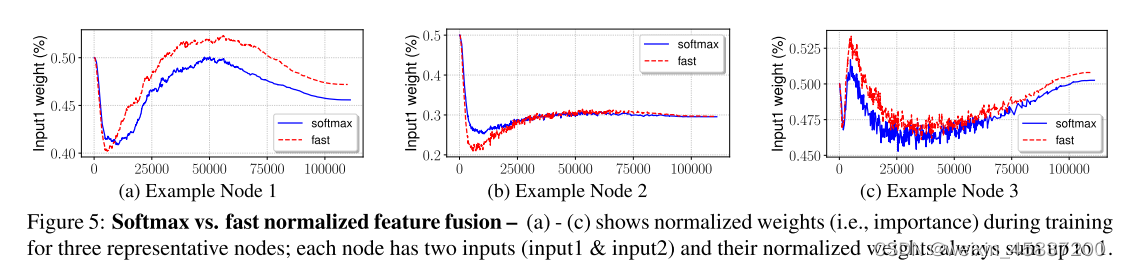 Efficientdet Scalable And Efficient Object Detection论文笔记bifpn的缺点 Csdn博客