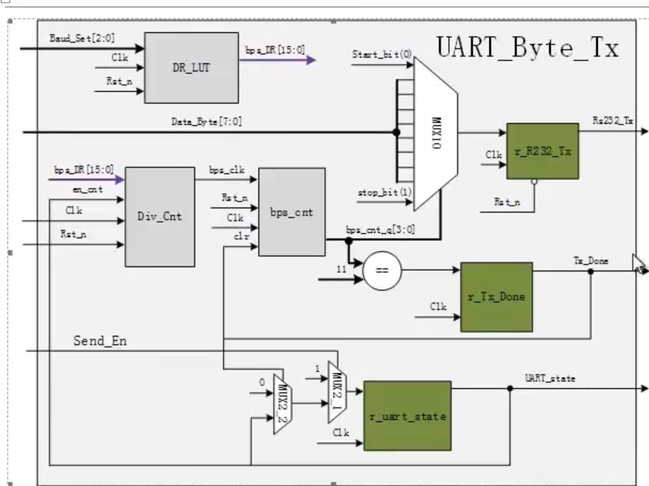 UART发送模块_uart vip-CSDN博客