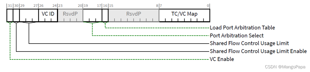【PCIe 6.0】PCIe Shared Flow Control (4) - Usage Limit_flow control gating logic-CSDN博客