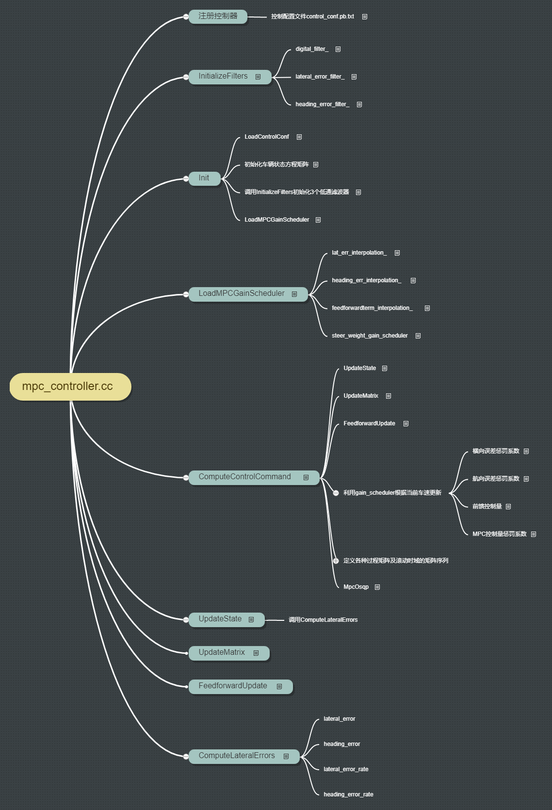 Apollo MPC横纵向耦合控制学习笔记_mpc横向控制-CSDN博客