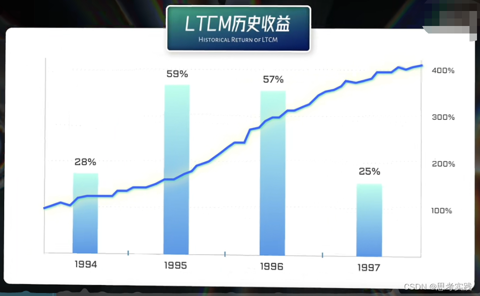 LTCM — Long Term Capital Management|思考笔记_longtermcapital management-CSDN博客