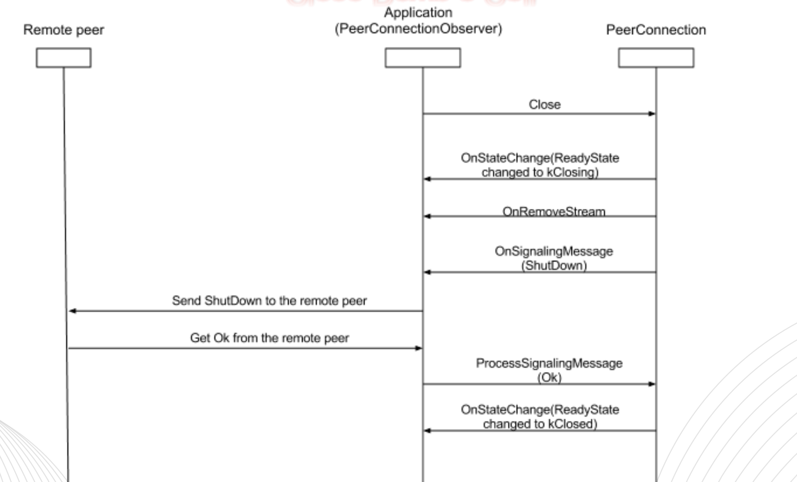 WebRTC系列-WebRTC基础(四)连接建立时序图及运行机制_webrtc连接过程-CSDN博客