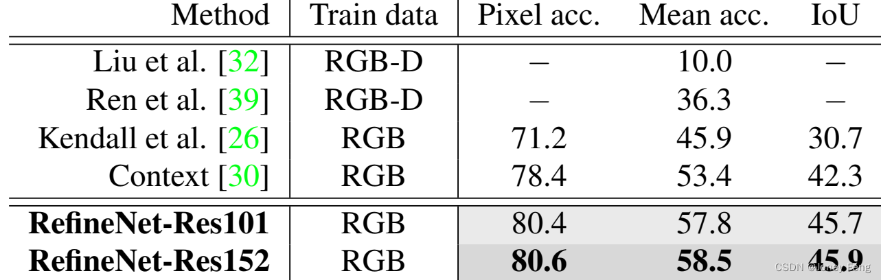 第九章：refinenet——多路径细化网络用于高分辨率语义分割refinenet Multi Path Refinement Networks For High Csdn博客