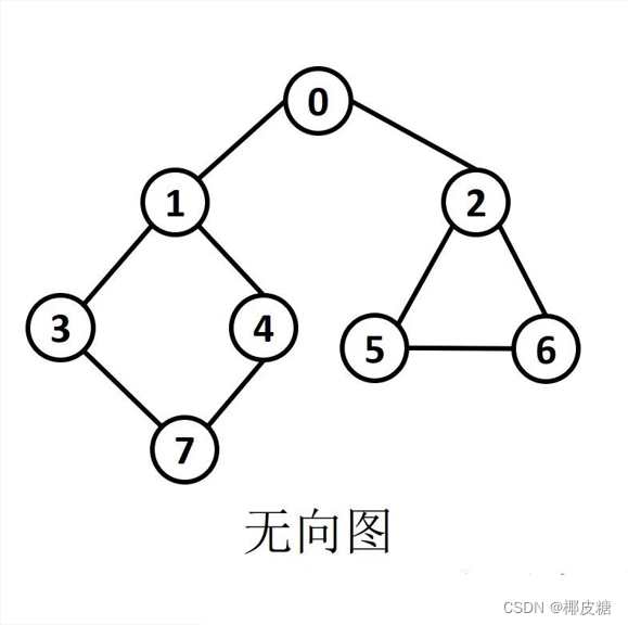 图的遍历算法手算（广度优先遍历和深度优先遍历）图g深度优先的树和广度优先的树边数一定相同 Csdn博客
