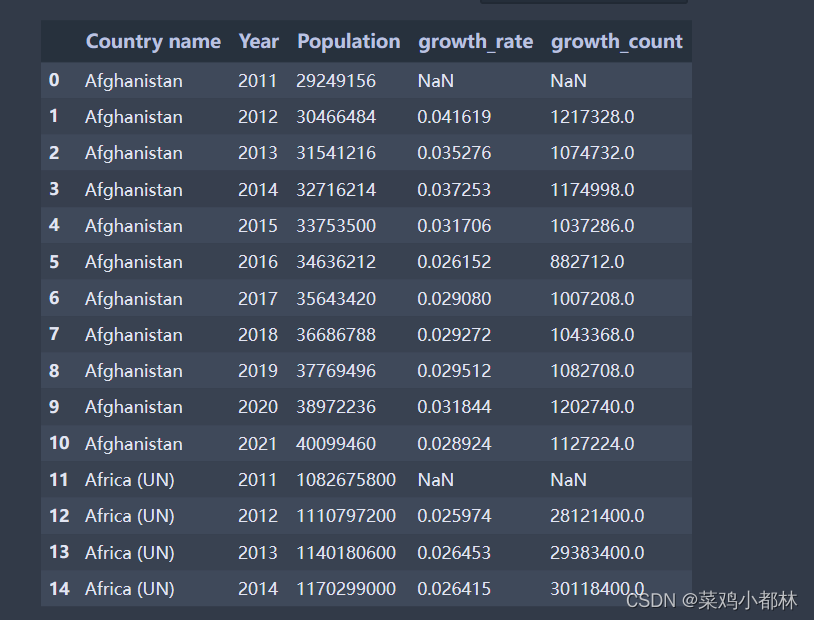 2023 年第二届全国大学生数据统计与分析竞赛——世界人口的预测与分析_ccf城市人口分析与预测-CSDN博客