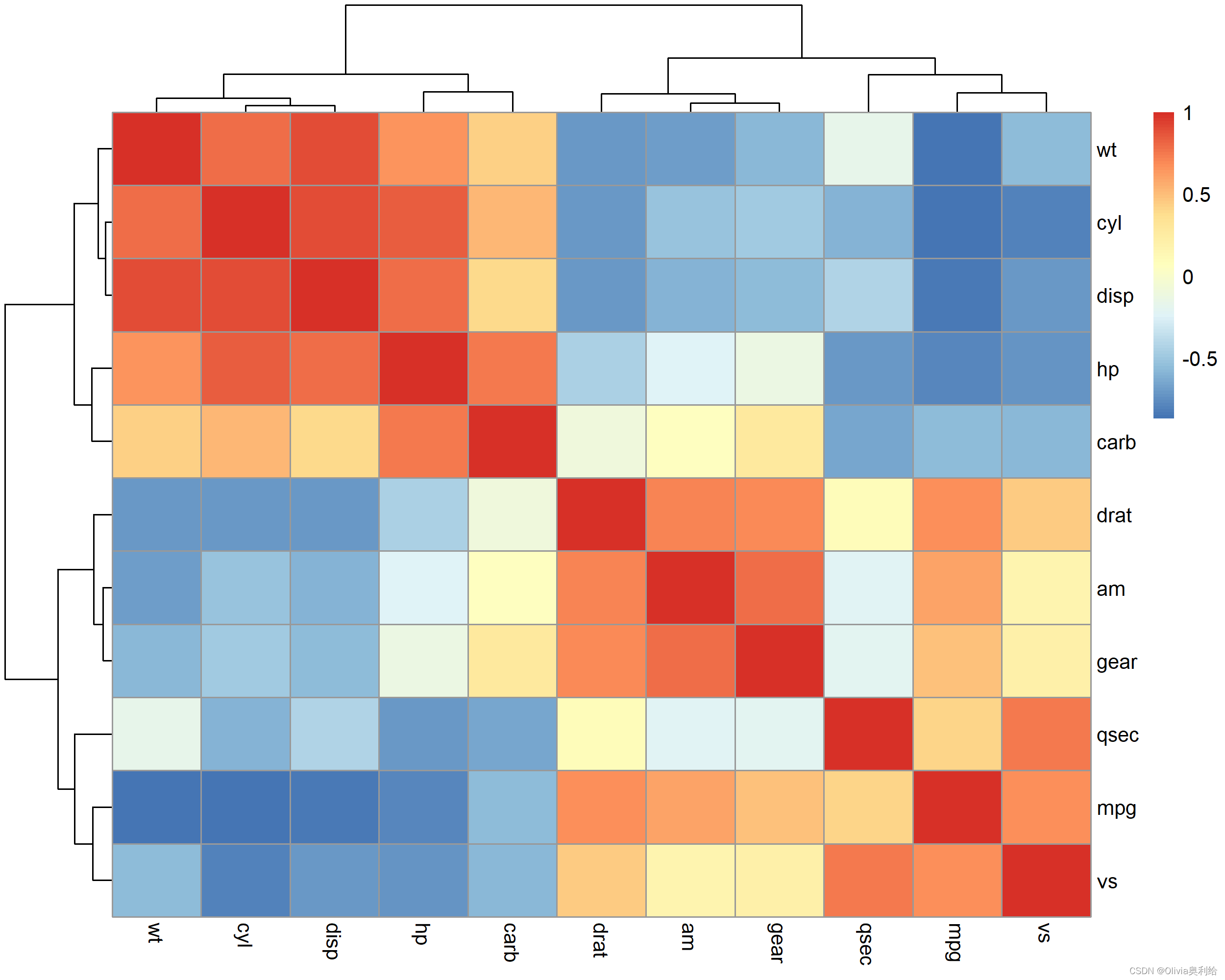 R语言绘制热图（pheatmap包）_pheatmap包怎么安装-CSDN博客