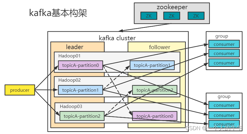 Kafka笔记（一）：kafka概述及入门 基础框架消息队列安装部署命令行操作kafka Describe Csdn博客