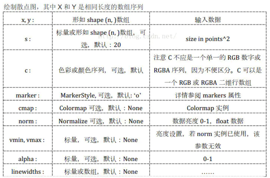 d2l.plt.scatter参数详解-CSDN博客