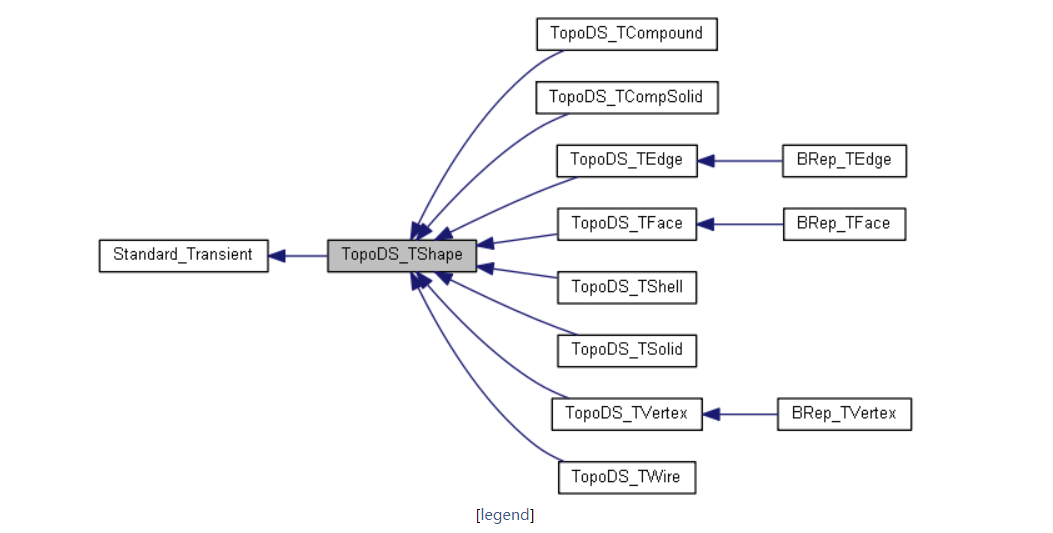 OPENCASCADE--拓扑与几何_几何与拓扑-CSDN博客