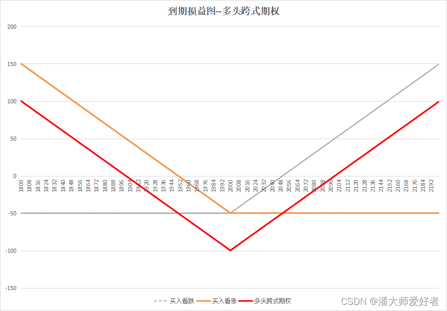 期权专题5:跨式期权 Csdn博客