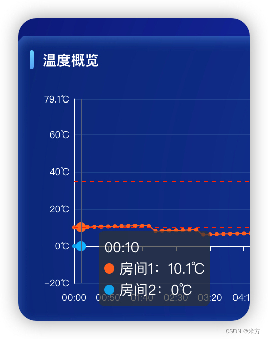 Echarts 多折线图自定义tooltipecharts 折线图增加自定义tooltip Csdn博客