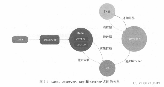 Vue2源码解析 Object变化监听vue2 Object Promise Csdn博客