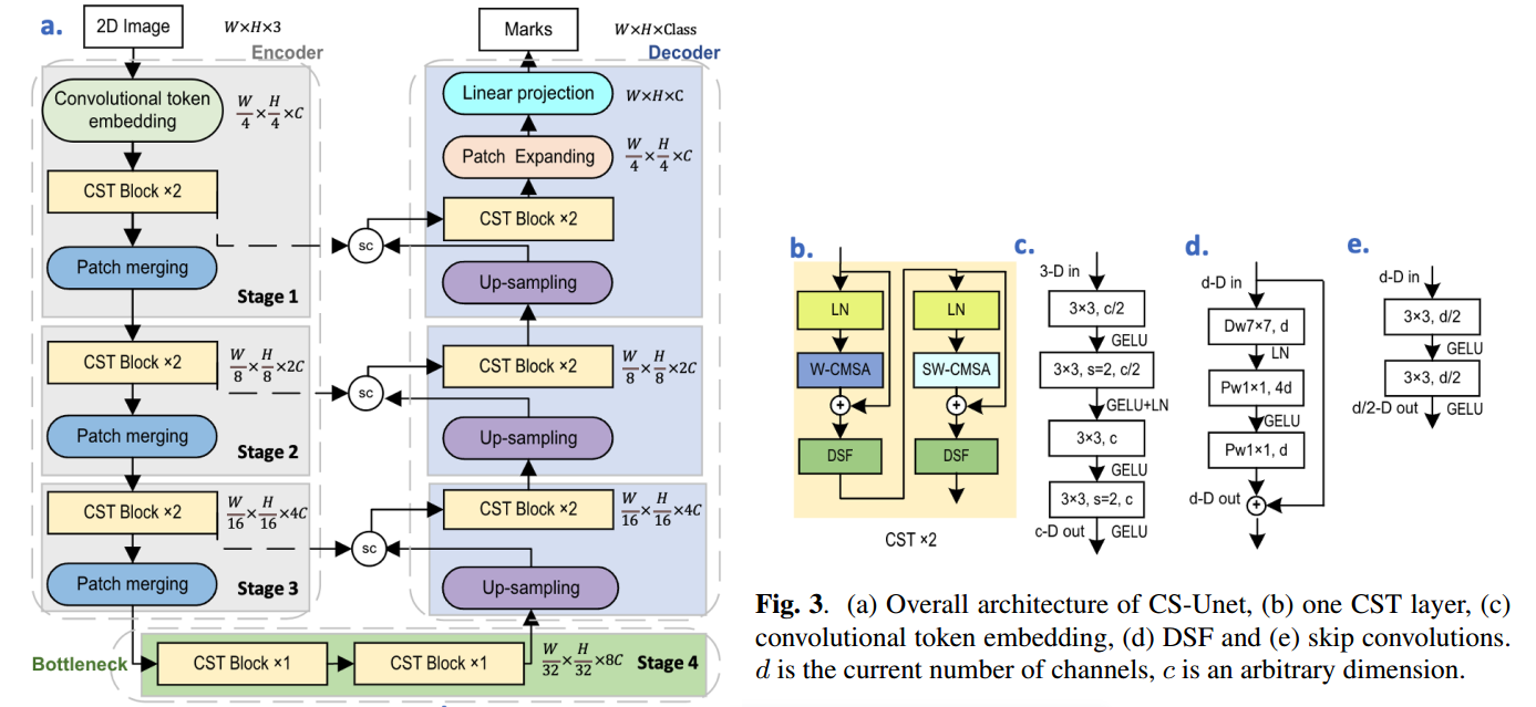 【代码复现】(Swin-Transformer)CS-UNet模型解读_csunet-CSDN博客