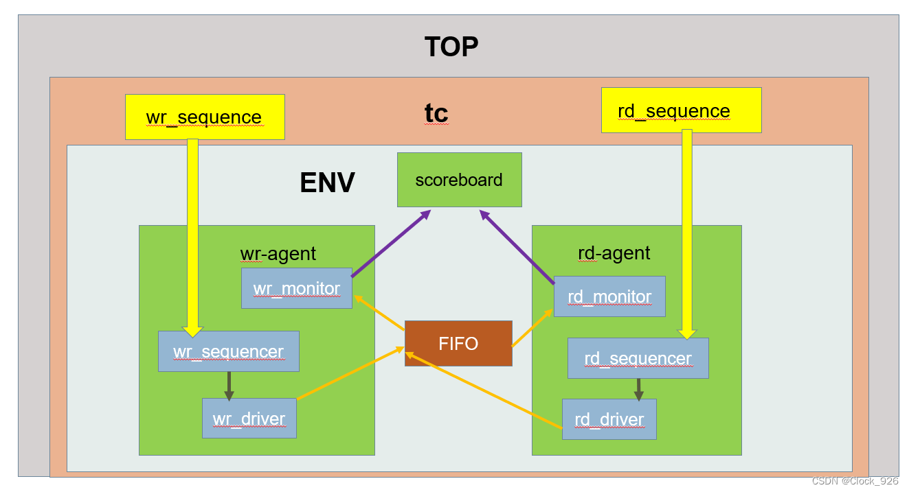 模块级验证_异步FIFO_Transaction_异步fifo验证uvm reference mofel-CSDN博客