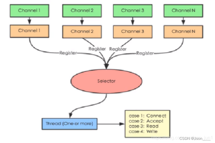 Spring Webflux详解和 Springmvc的对比webflux和springmvc的区别 Csdn博客