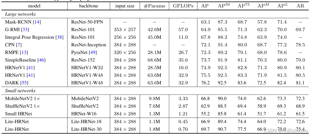 Lite-HRNet: A Lightweight High-Resolution Network 阅读笔记_lightweight high-performance pose ...