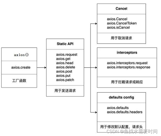 Axios入门与源码解析_axios csdn-CSDN博客