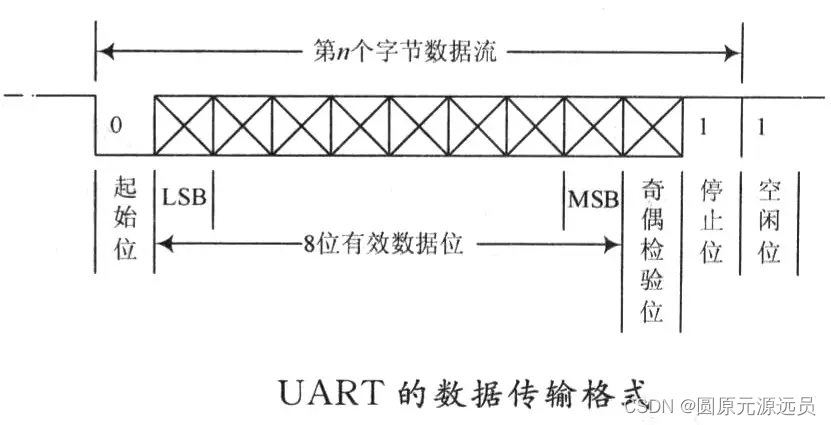 FPGA开发——UART串口通信（使用FIFO IP核作为缓存，在接收模块后添加检验）_带fifo的uart ip-CSDN博客