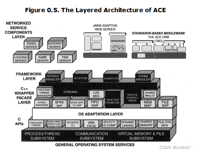 设计挑战，中间件解决方案，和 ACE_corba ace-CSDN博客