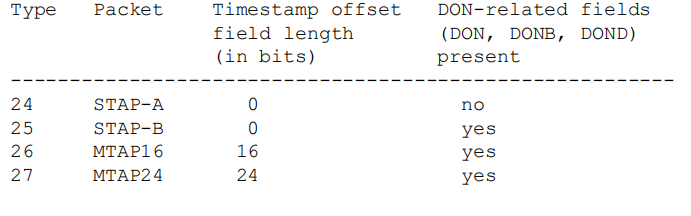 RTP中H264封装NALU格式详细解析_h264 nalu type-CSDN博客
