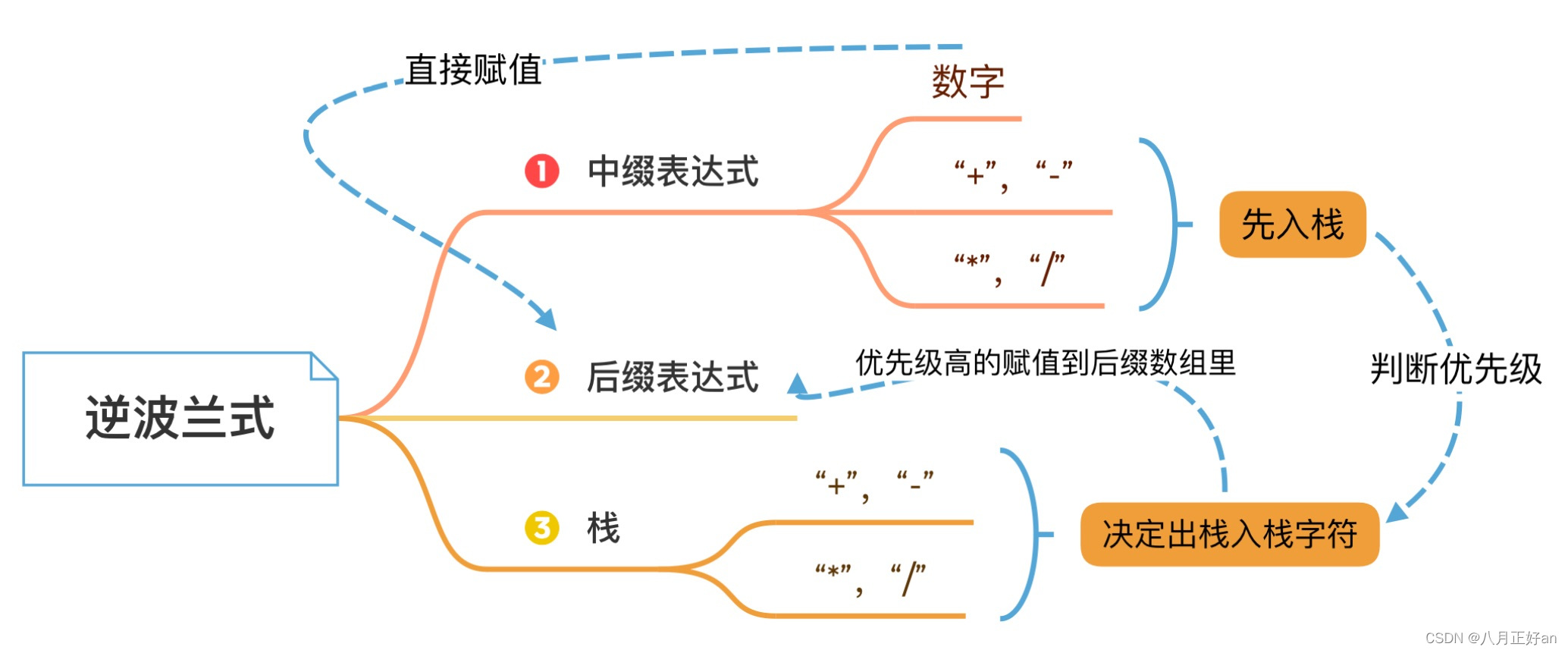 C语言 数据结构 实现逆波兰式(中缀表达式转为后缀表达式) 数据结构中缀转后缀c语言 Csdn博客