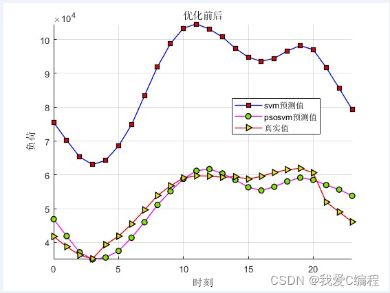 基于pso优化的svm数据预测算法matlab仿真pso优化svm Csdn博客 0865