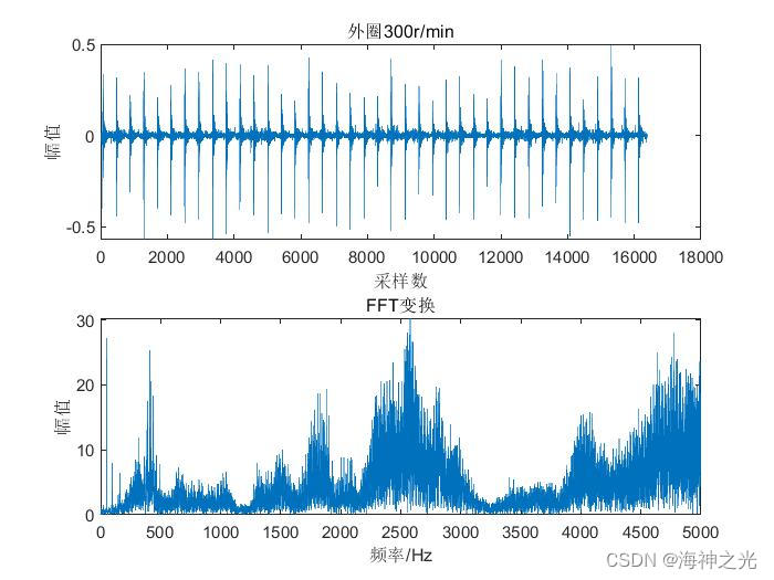 【故障诊断分析】基于matlab Fft轴承故障诊断【含matlab源码 2001期】怎么从频谱图上判断轴承故障 Csdn博客 8622