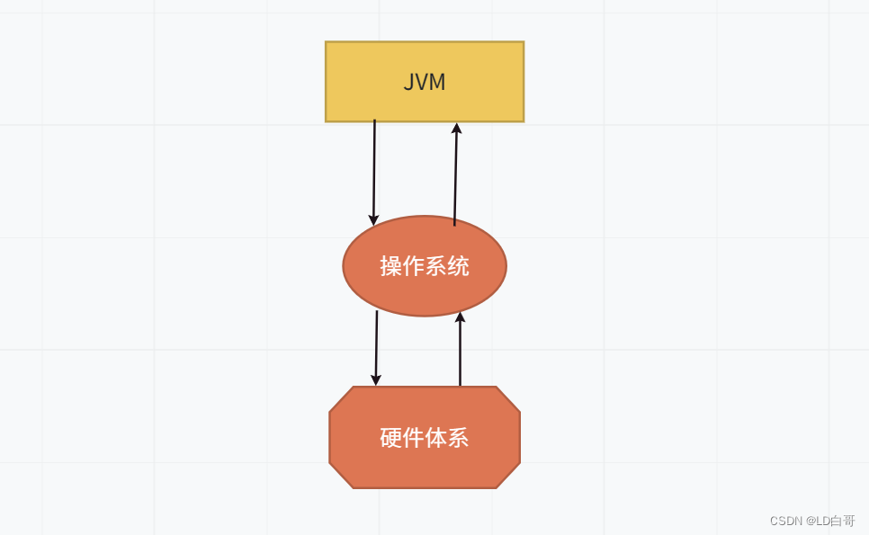Jvm——工作原理 Csdn博客 