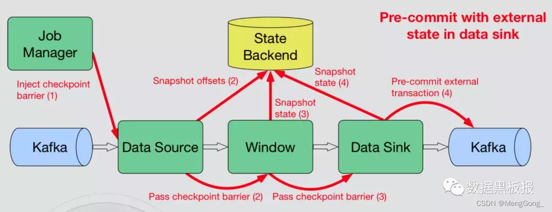 Flink结合kafka实现端到端的一致性flink Es如何端到端一致性 Csdn博客