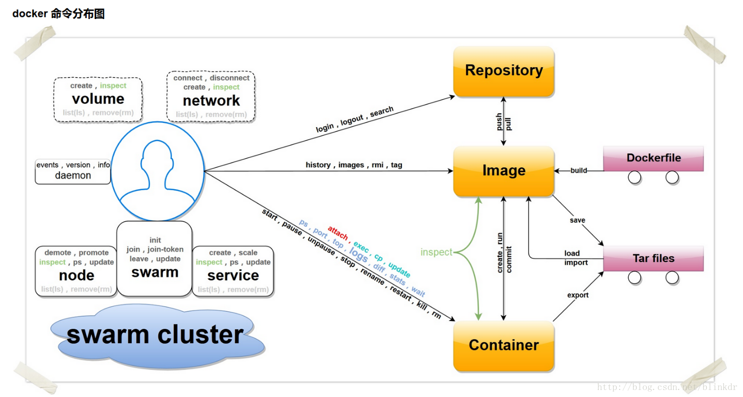 docker 、docker compose、swarm_docker使用清华镜像-CSDN博客