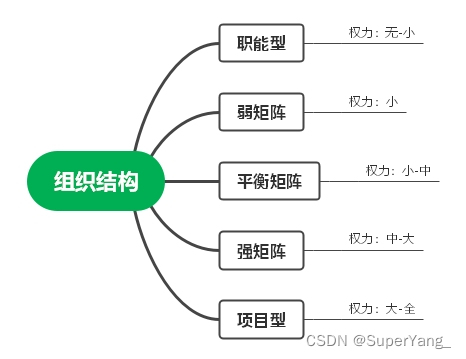 PMP项目管理-【第二三章】项目运行环境&项目经理角色_项目运行环境与项目经理的角色-CSDN博客