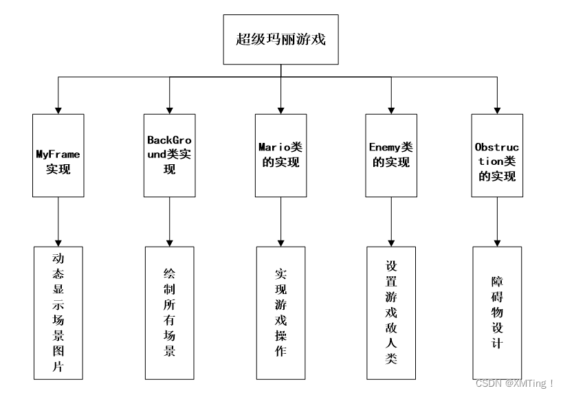 Java小游戏 超级玛丽利用java实现一个200行的项目 Csdn博客